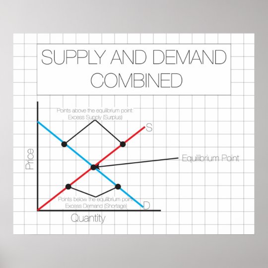 Supply and Demand Poster *UPDATED* | Zazzle.com