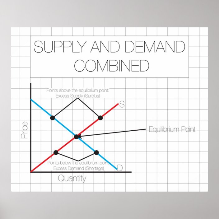 Supply and Demand Poster *UPDATED* | Zazzle.com
