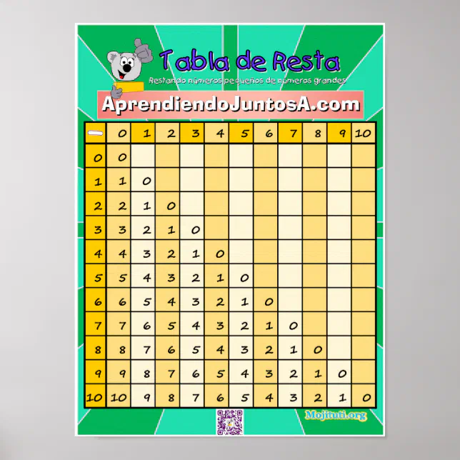Tabla de Resta 1 Poster | Zazzle