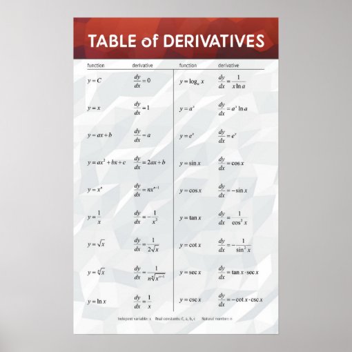Table of Derivatives - Math Poster | Zazzle