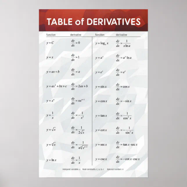 Table of Derivatives - Math Poster | Zazzle
