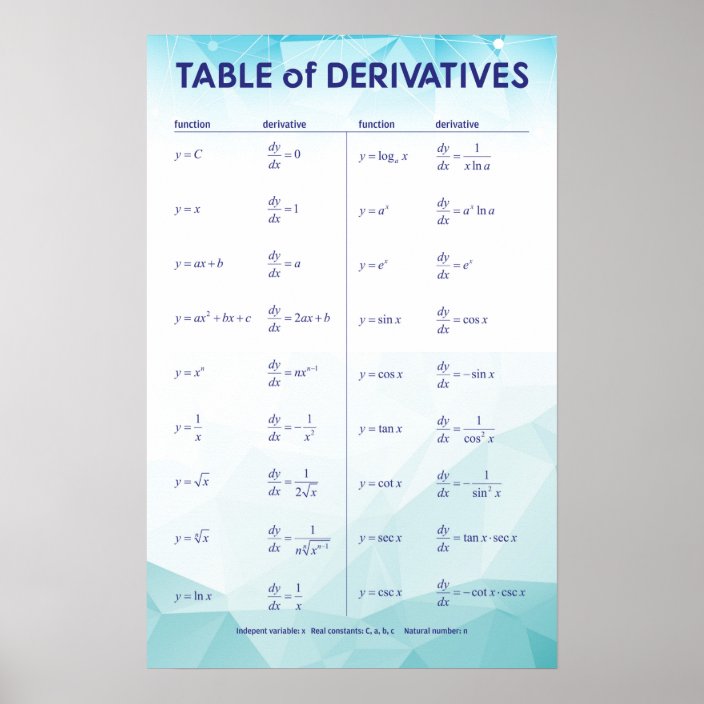 Table of Derivatives Poster | Zazzle.com