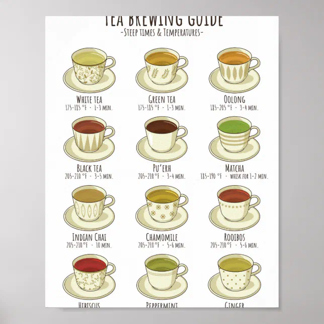Tea Brewing Guide - Temperatures in F Poster | Zazzle