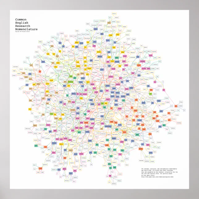 The Acronyms Of Every Physics Experiment, Graphed Poster | Zazzle