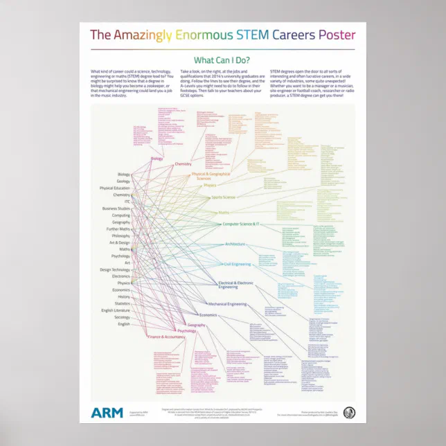 The Amazingly Enormous STEM Careers Poster | Zazzle