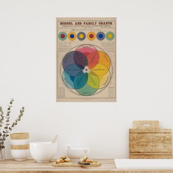 The Chromatic Scale Of Colors Vintage Retro Poster | Zazzle