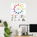 The Color Wheel Poster | Zazzle