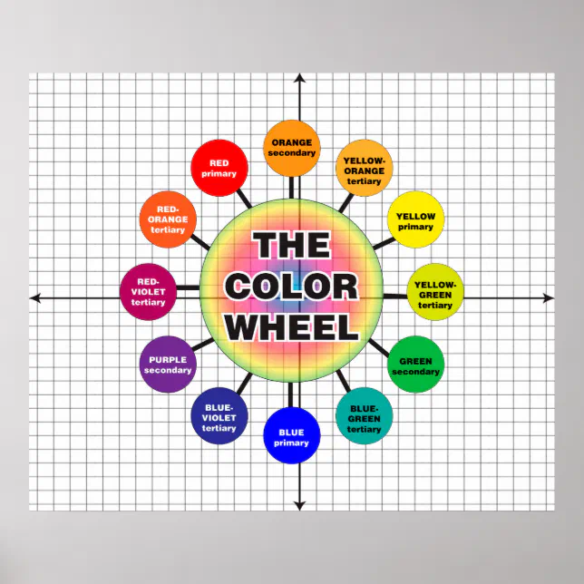 The Color Wheel *Updated* Poster | Zazzle