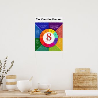 The Creative Process - 8 Studio Habits of Mind Poster | Zazzle