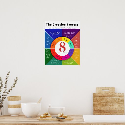 The Creative Process - 8 Studio Habits of Mind Poster | Zazzle