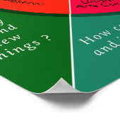 The Creative Process - 8 Studio Habits of Mind Poster | Zazzle