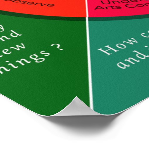 The Creative Process - 8 Studio Habits of Mind Poster | Zazzle