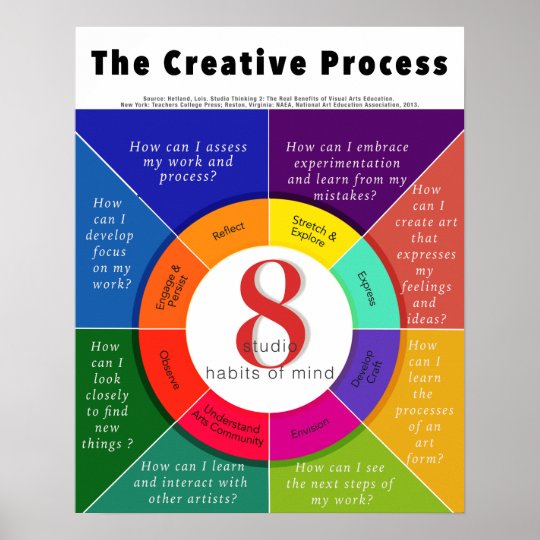 The Creative Process - 8 Studio Habits of Mind Poster | Zazzle.com