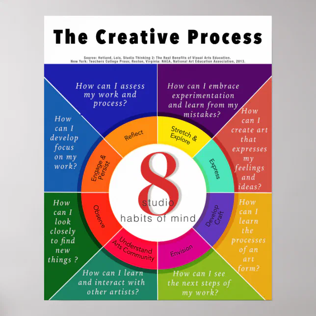 The Creative Process - 8 Studio Habits of Mind Poster | Zazzle