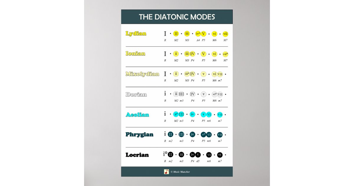 The Diatonic Modes - Brightness order Poster | Zazzle