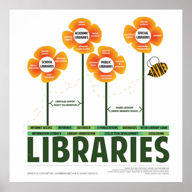 The Ecology of Libraries Poster | Zazzle