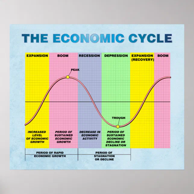 The Economic Cycle Poster | Zazzle