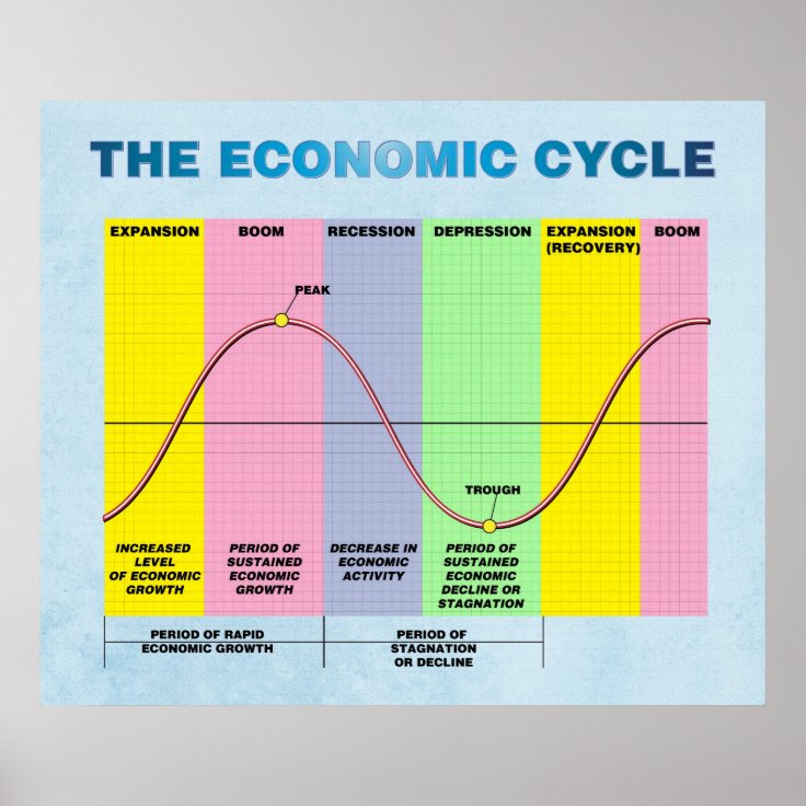 The Economic Cycle Poster | Zazzle