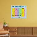 The Economic Cycle Poster | Zazzle