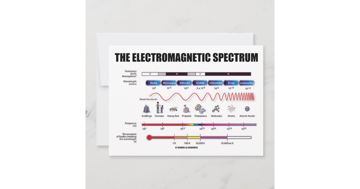 The Electromagnetic Spectrum (Physics) Invitation | Zazzle