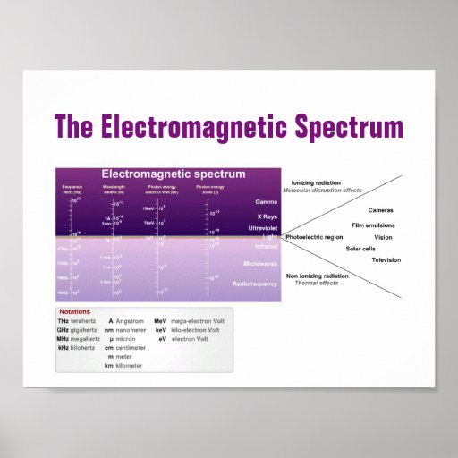 The Electromagnetic Spectrum Poster | Zazzle