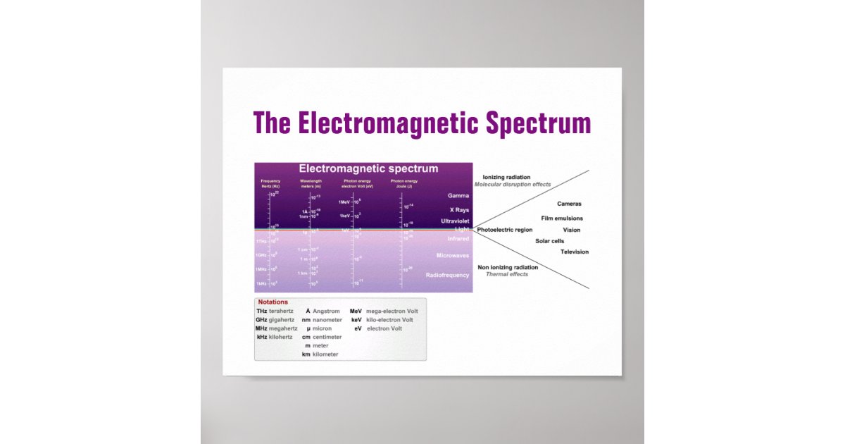 The Electromagnetic Spectrum Poster | Zazzle