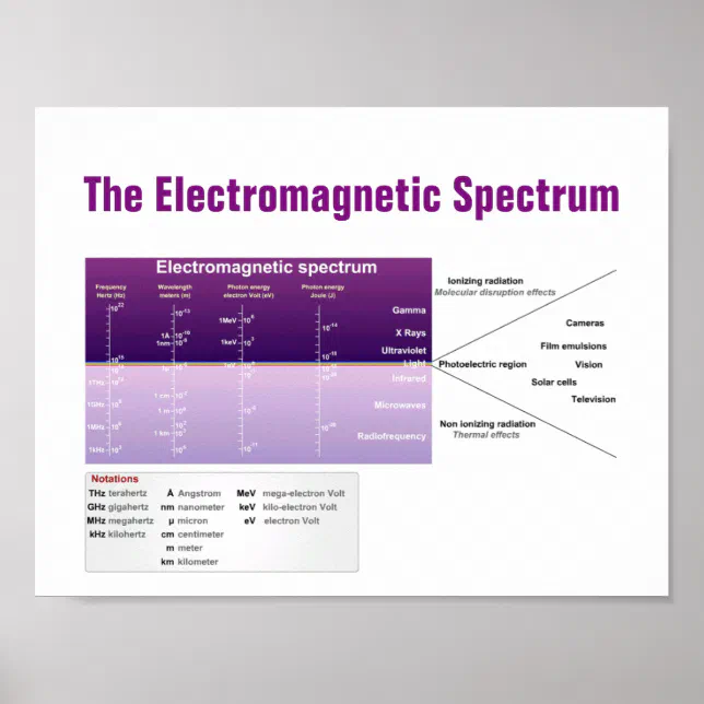 The Electromagnetic Spectrum Poster | Zazzle