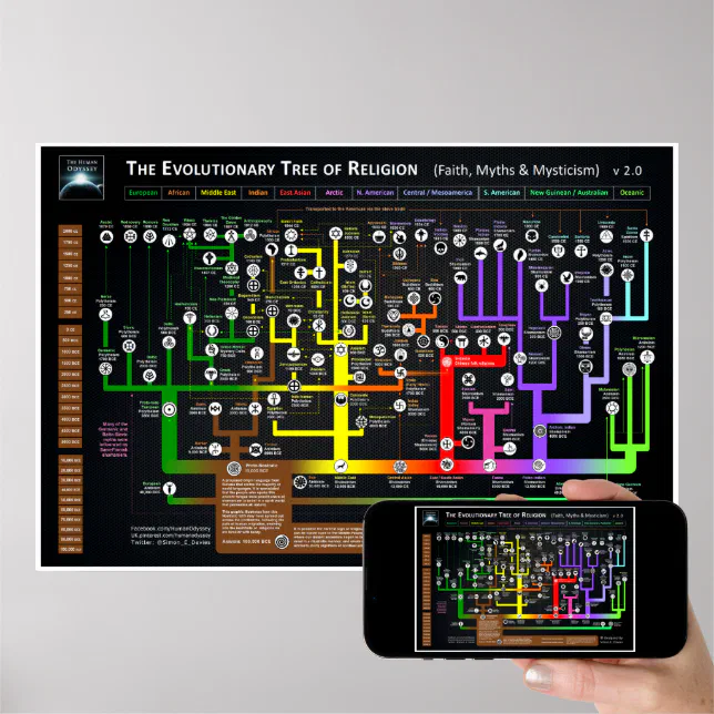 The Evolutionary tree of Religion Poster | Zazzle