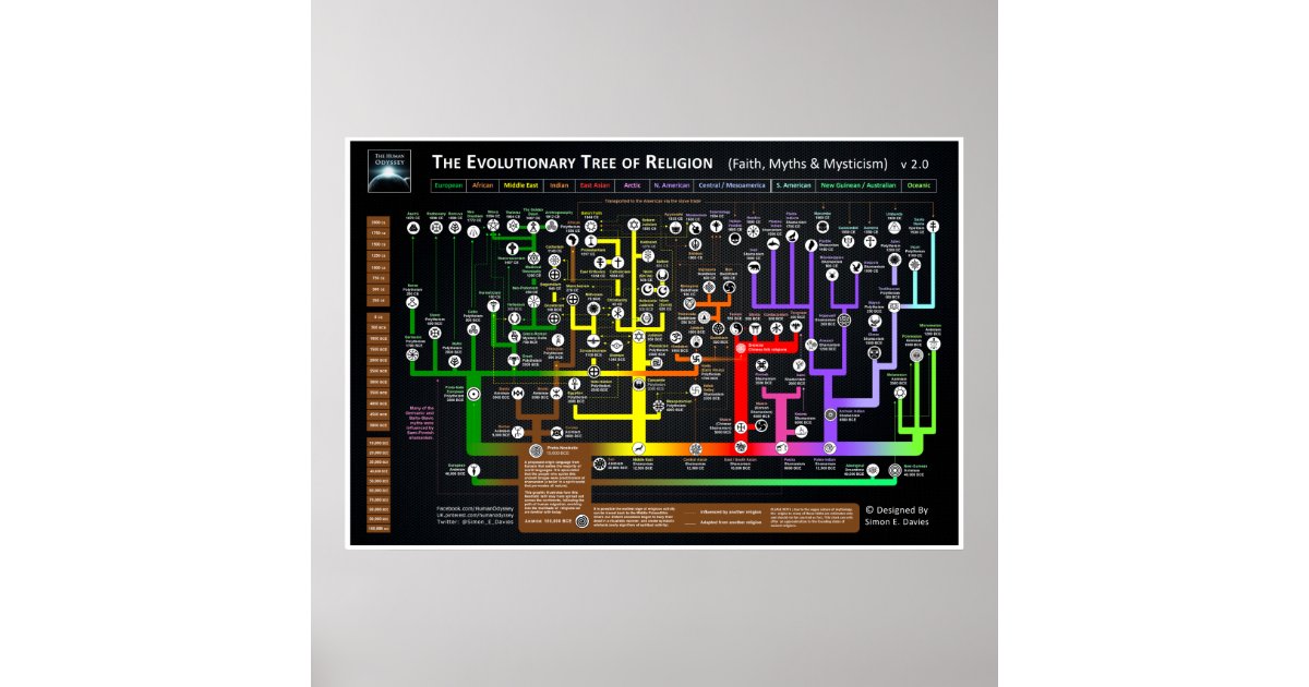 The Evolutionary tree of Religion Poster | Zazzle