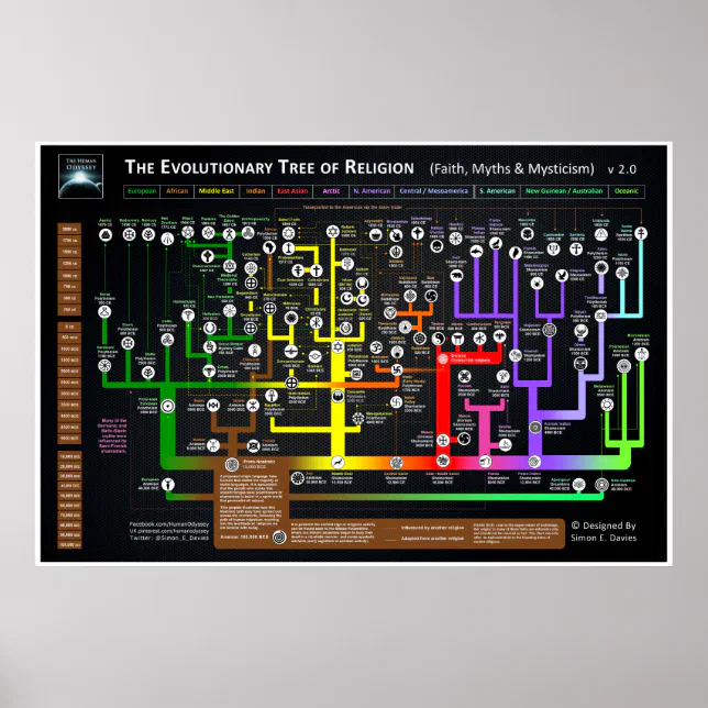 The Evolutionary tree of Religion Poster | Zazzle