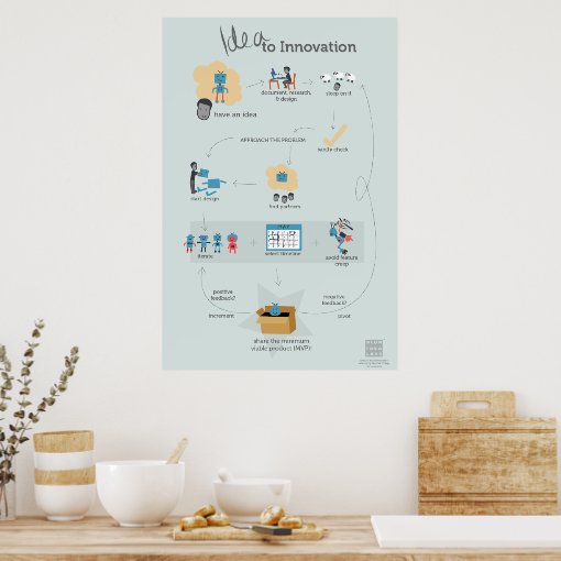 The Idea to Innovation Flowchart Poster | Zazzle