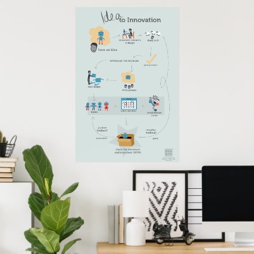 The Idea to Innovation Flowchart Poster | Zazzle
