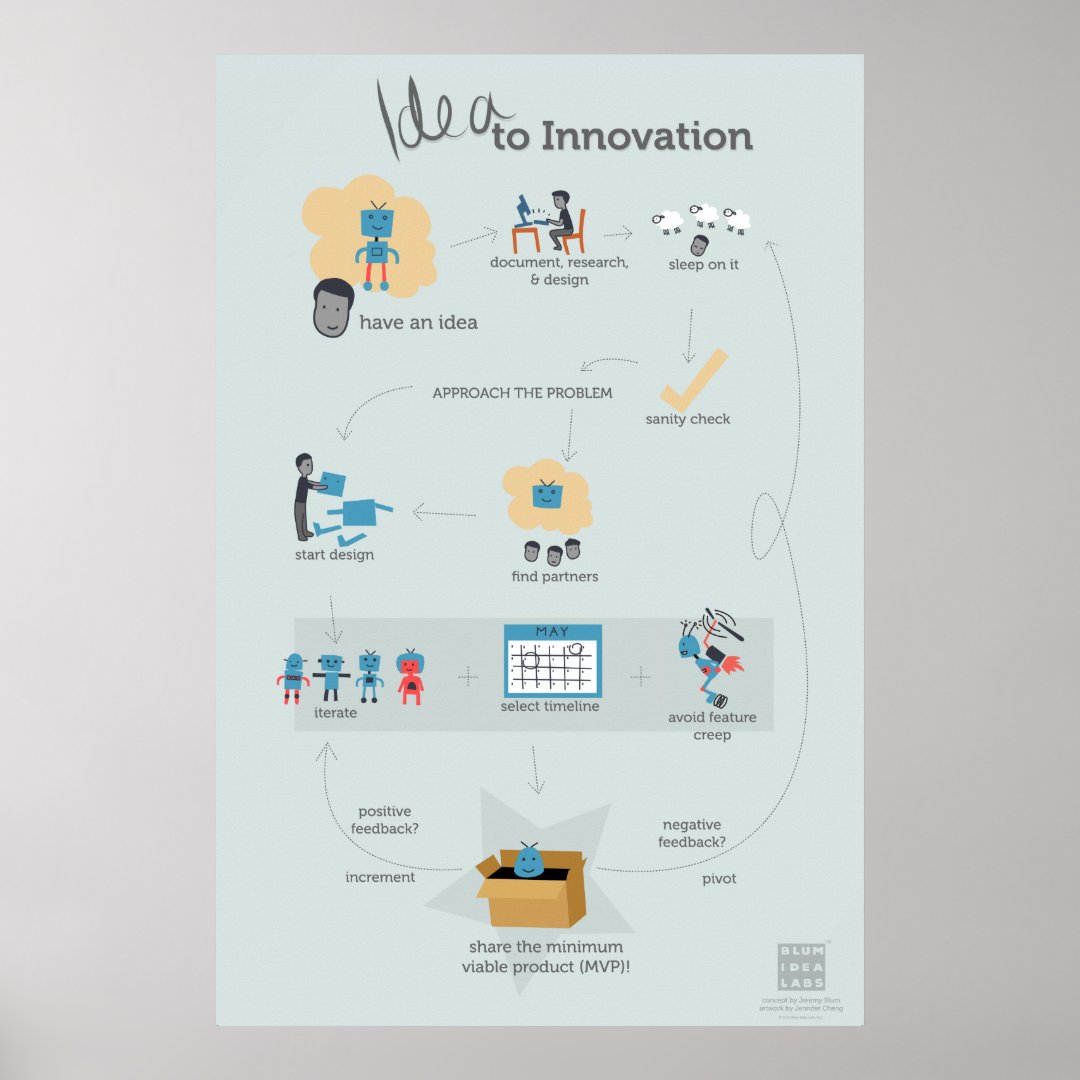 The Idea to Innovation Flowchart Poster | Zazzle