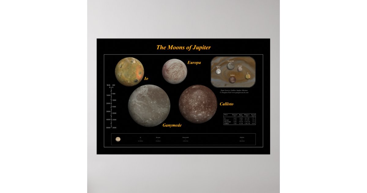 The Moons of Jupiter Poster | Zazzle
