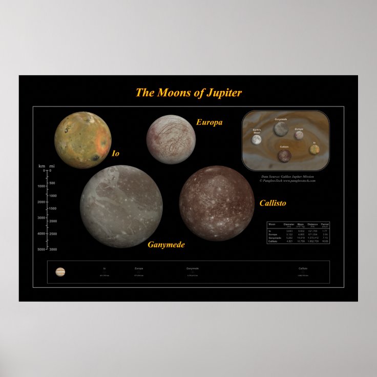 The Moons of Jupiter Poster | Zazzle