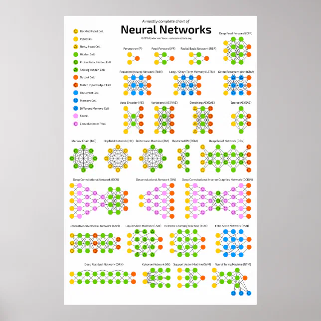 The Neural Network Zoo Poster | Zazzle