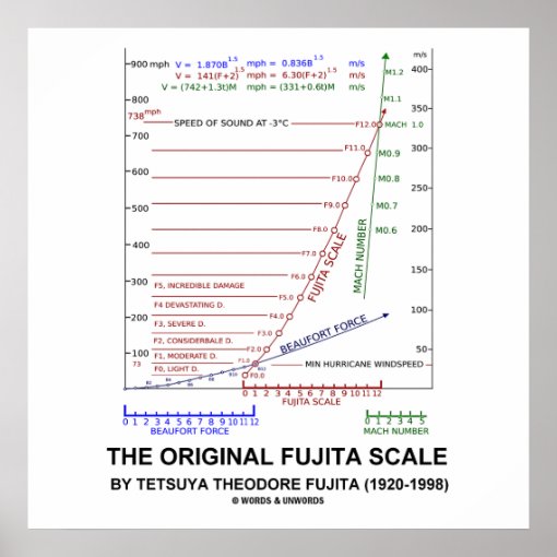 The Original Fujita Scale Tetsuya Theodore Fujita Poster | Zazzle