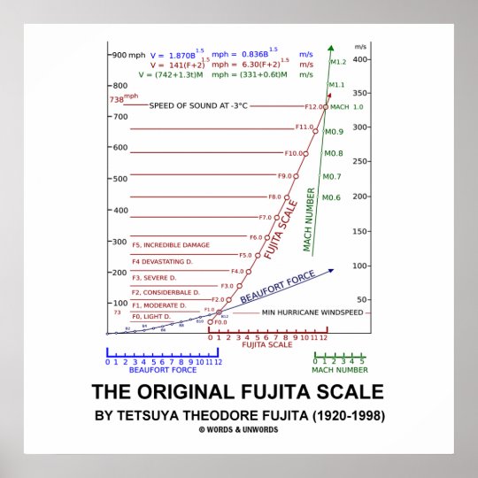 The Original Fujita Scale Tetsuya Theodore Fujita Poster | Zazzle.com