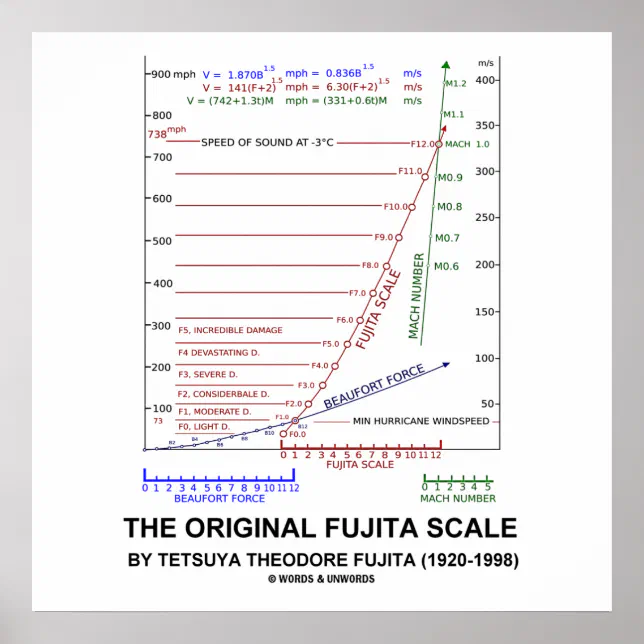 The Original Fujita Scale Tetsuya Theodore Fujita Poster | Zazzle