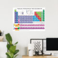 The Periodic Table of Chemical Elements in French Poster | Zazzle