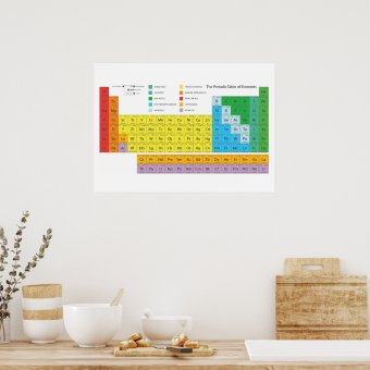 The Periodic Table of Elements Poster | Zazzle