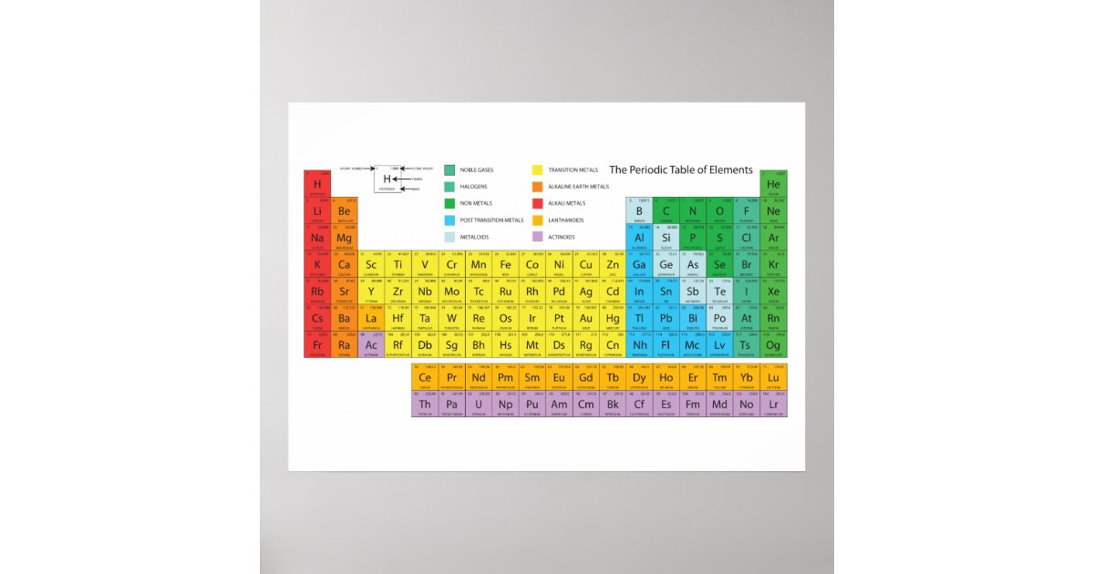 The Periodic Table of Elements Poster | Zazzle