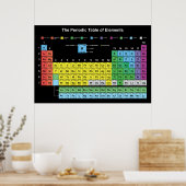 The Periodic Table of the Elements Poster | Zazzle