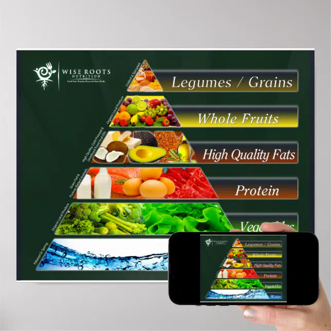 The REAL Food Pyramid Poster | Zazzle