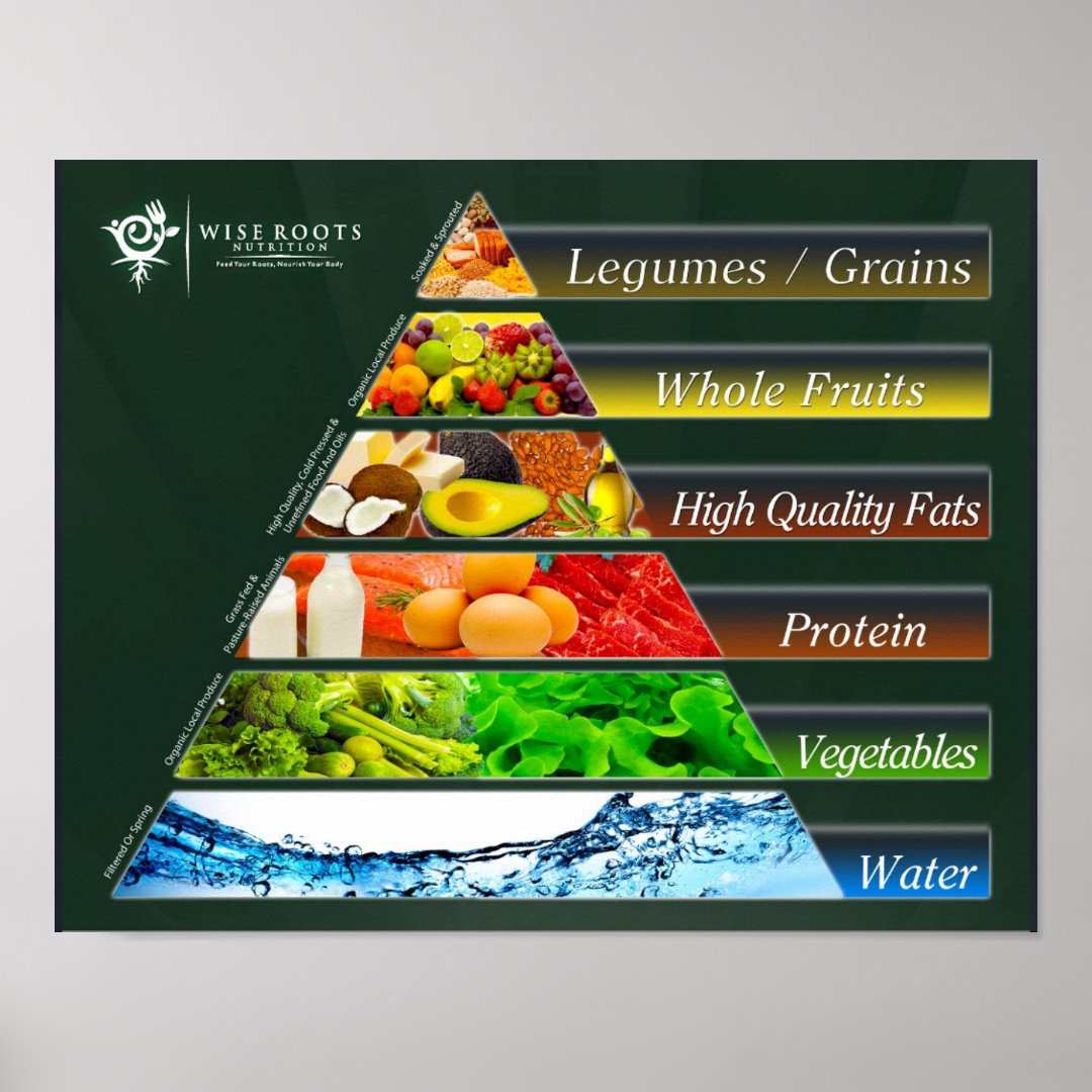 The REAL Food Pyramid Poster | Zazzle