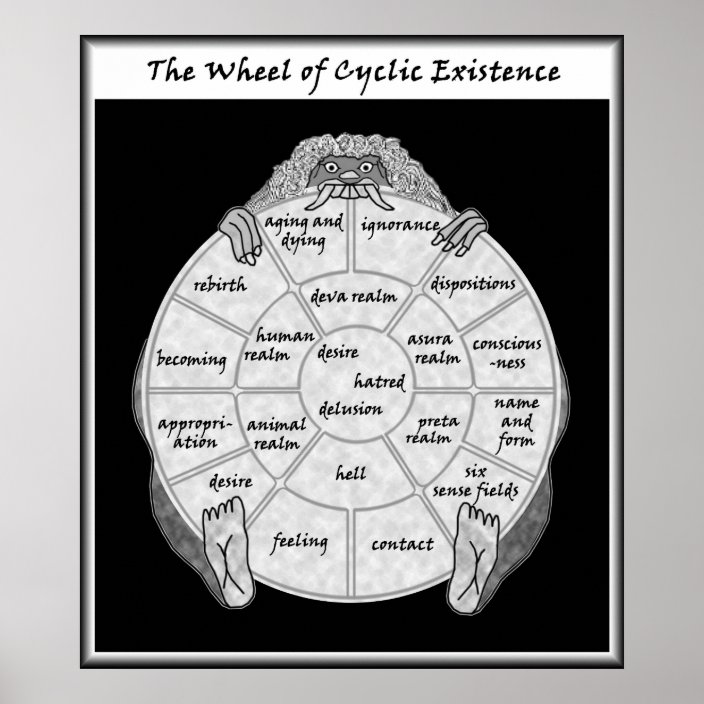 The Wheel of Cyclic Existence Poster | Zazzle.com