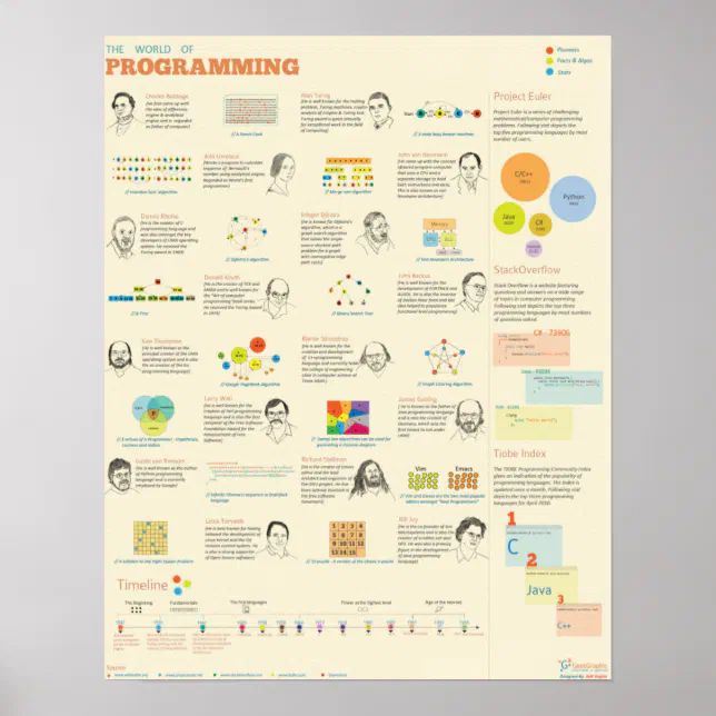 The World of Programming Poster | Zazzle