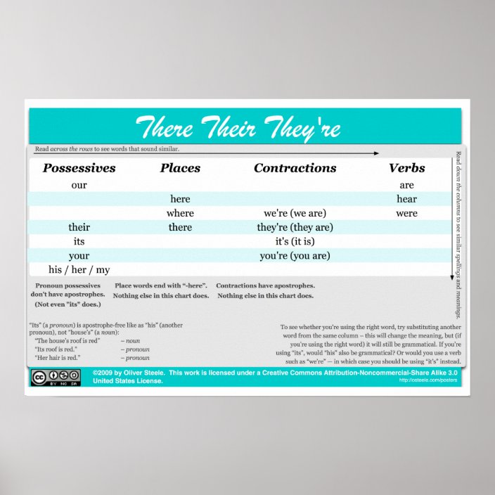 There Their They're Poster | Zazzle.com