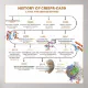 Timeline of CRISPR History Poster | Zazzle