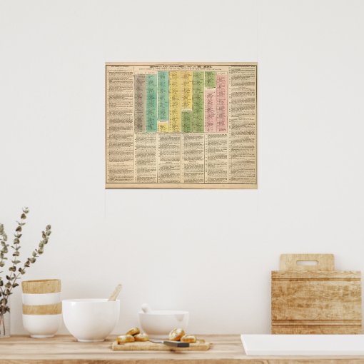 Timeline of the Catholic Church Poster | Zazzle